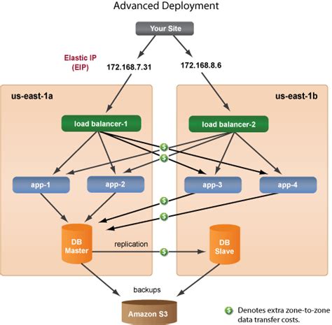designing failover architectures in ec2