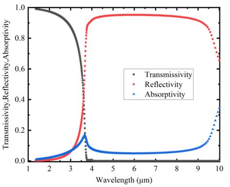 Reflectivity Transmissivity And Absorptivity Of Cbn Single Layer In
