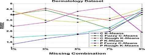 Performance Analysis Of Six Algorithms For Dermatology Dataset