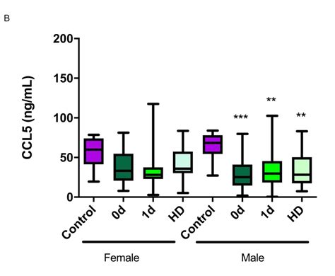 Association Between CCL Levels And Sex A Female Ischemic Stroke Download Scientific Diagram