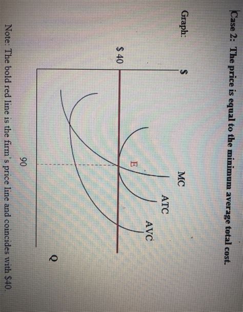 Solved Case The Price Is Equal To The Minimum Average Chegg