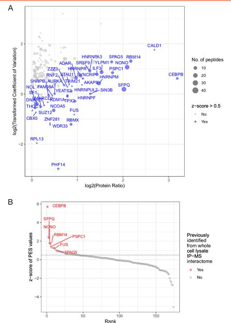 Figure 4 From The Fus Ddit3 Interactome In Myxoid Liposarcoma1