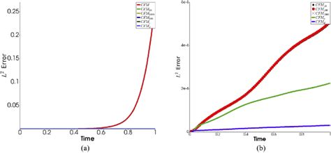 Lattice Vortex Plots Of Time Vs L 2 Errors Of The Velocity In The Download Scientific Diagram