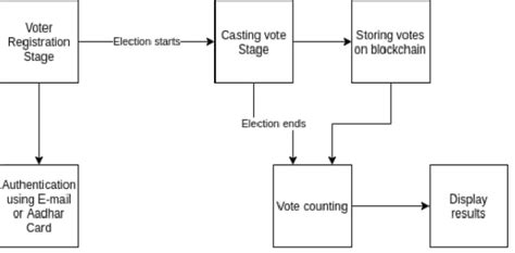 Figure 1 From Secure E Voting System Semantic Scholar