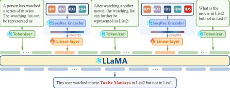 Figure 1 From Large Language Model Can Interpret Latent Space Of Sequential Recommender