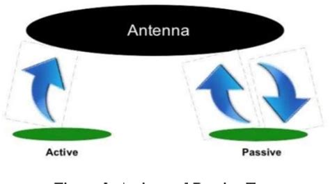 Figure 2 From Rfid Review And Comparison Of Tree Based Tag Collision