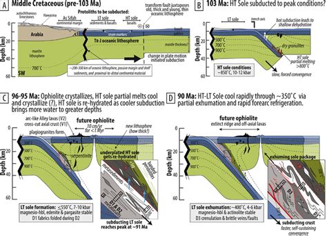 Schematic Tectonic Reconstruction Illustrating A Conceptual Model For Download Scientific