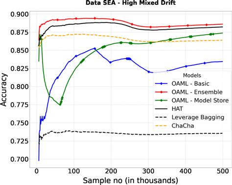 Prequential Performance For Artificial Data Streams A Sea High Download Scientific Diagram