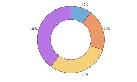 Donutchart