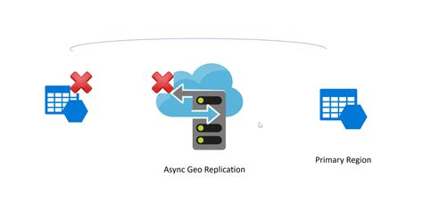 azure storage failover in azure is finally available azureguy