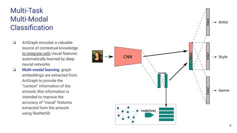 Integrating Contextual Knowledge To Visual Features For Fine Art Classification Pdf