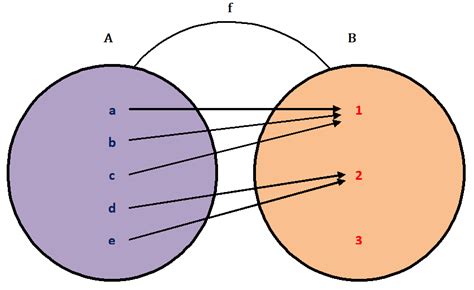 Class 11 Relation And Function Type Of Function Many One Function