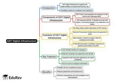 Gst Digital Infrastructure Mind Map B Com Goods And Services Tax Gst