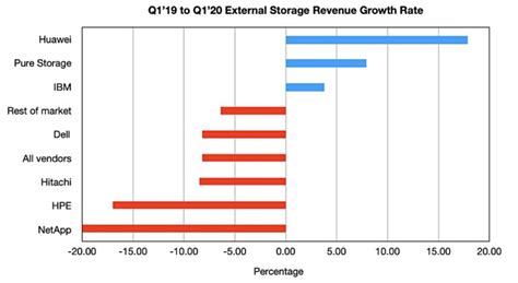 Huawei Pure And Ibm Enterprise Storage Sales Up Dell Hitachi Hpe And Netapp Are Down