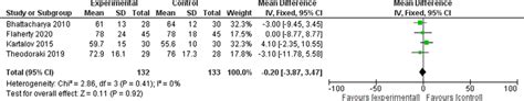 Meta Analysis Of Operative Time Download Scientific Diagram