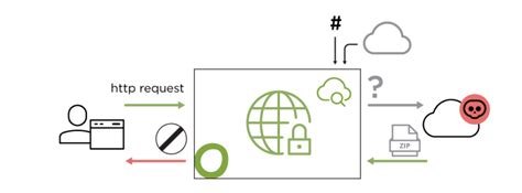 Secure Web Gateway SWG Open Systems