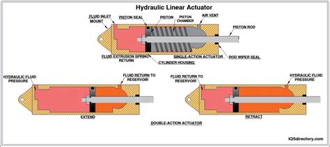 How A Hydraulic Actuator Works