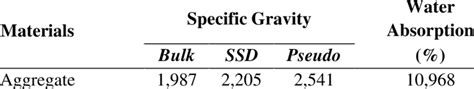 Aggregate Specific Gravity Inspection Results Download Scientific Diagram