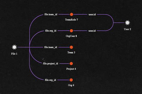 How We Built A Custom Permissions Dsl At Figma Figma Blog