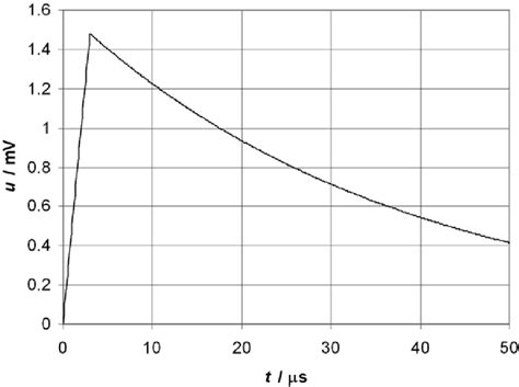 Theoretical Sensor Output Voltage Versus Time Plot Model A Download
