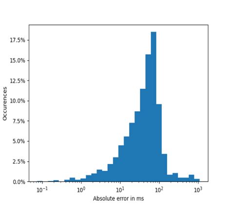 Percentage Of Time Errors In Milliseconds For Speakers Present In The Download Scientific
