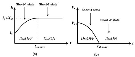 Steady State Approximate Waveforms Of A Inductor Current And B