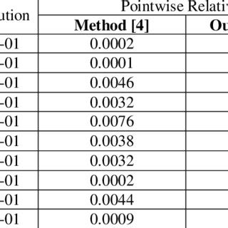 Pointwise Absolute Errors For Example 2 At Different Values Of Mesh