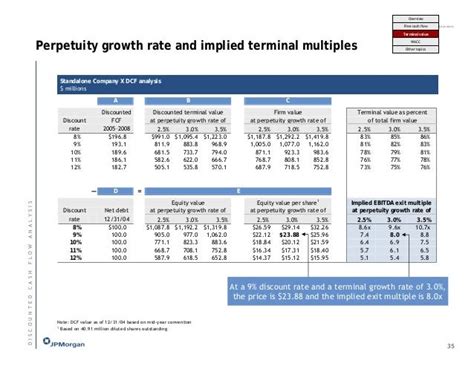 Jp Morgan Dcf And Manda Analysis