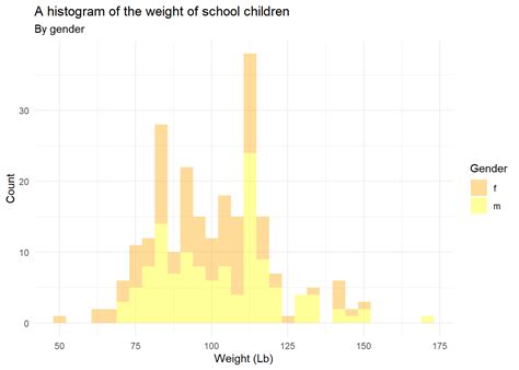3 Week3 Data Visualization II R Ewha 2020