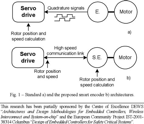 Figure 1 From An Embedded System For Position And Speed Measurement Adopting Incremental