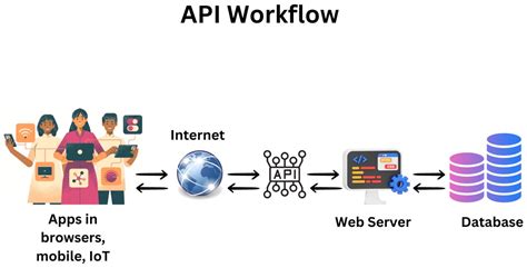 api testing simplified beginner s guide for soap and rest 2024 edition