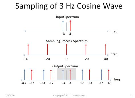 Fourier Transform Aliasing After Downsampling Signal Processing