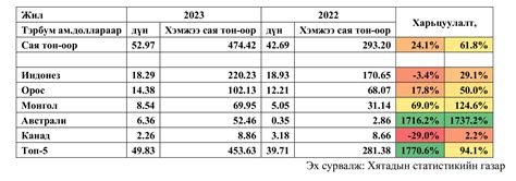 Монгол Хятадын худалдаа эдийн засгийн харилцаа 2015 2023 Ii Mnews Mn