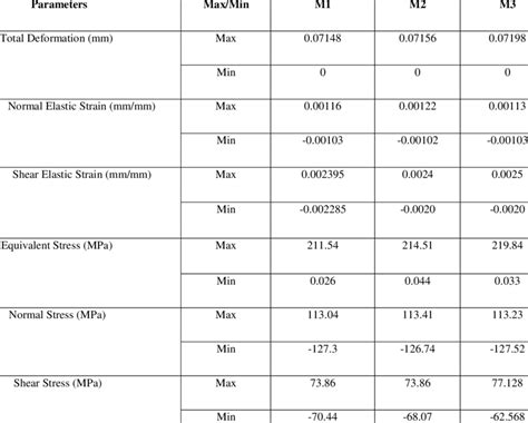 Results From Static Structural Analysis Download Scientific Diagram