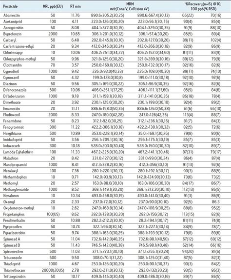 multi residue pesticide analysis in dried chili powder optimized