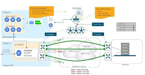application aware networking with cisco sd wan cisco blogs