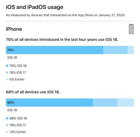 Ios 18 要更新嗎？iphone升級率直逼7成幕後關鍵原因曝光 瘋先生