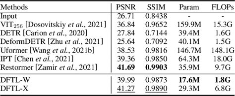 Table 2 From A Decoder Free Transformer Like Architecture For High Efficiency Single Image