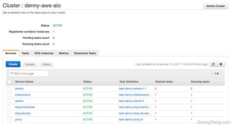 Github Dennyzhang Challenges Aws Ecs Writing Hand Case Study Using