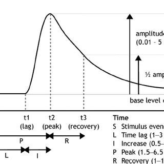 The Sum Of The Positive EDA Changes Equals The Amplitude Weighted Download Scientific Diagram