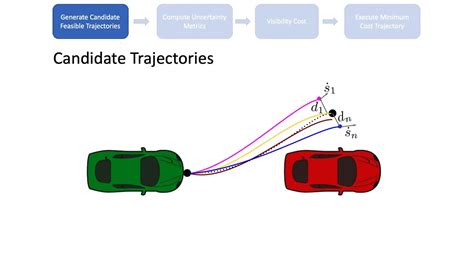 Generating Visibility Aware Trajectories For Cooperative And Proactive