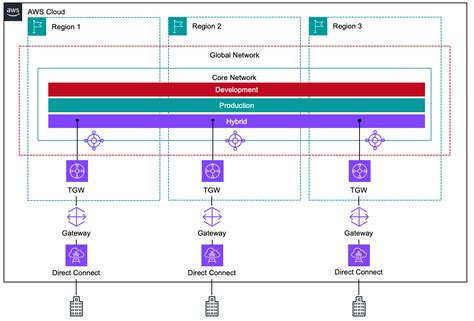 Deploying Hybrid Networks Using Aws Cloud Wan And Aws Direct Connect