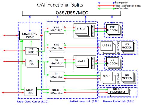 Software Architecture Of Openairinterface5g Figure 2 Shows A General