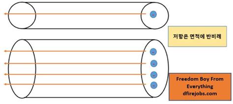 전기자기학 6장 전류에 대해서 알아보자 저항 R 옴의 법칙 저항과 콘덴서 정전용량의 관계 누설전류 도체별 저항 저항과 정전