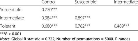 R Values And Significance Level Of Pairwise Comparisons From One Way