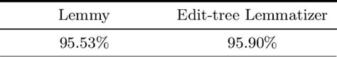 Table 1 From Hybrid Lemmatization In Huspacy Semantic Scholar