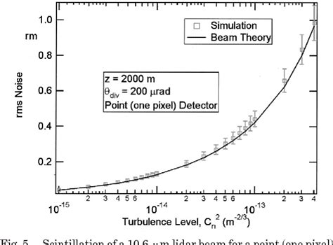 Figure 1 From Wave Optics Simulation Of Atmospheric Turbulence And
