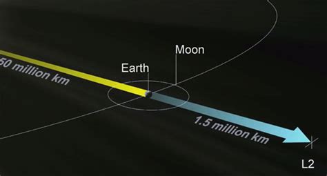 Do You Know What Lagrange Points Are High T3ch