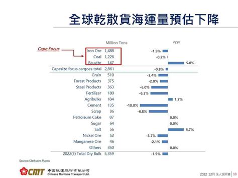 中航財報（2612）2022 Q3 法說會整理 Max金融投機情報 平衡財報真相，預約退休生活