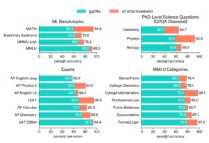 Latest OpenAI Model O Key Features Training Use Cases